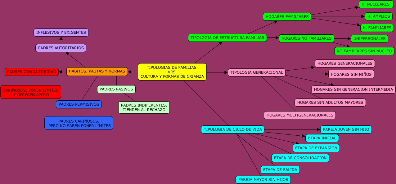 TIPOLOGIAS DE FAMILIAS